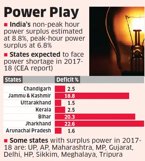 Power Surplus: Barring 6 states and Chandigarh, India to turn power ...