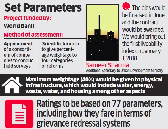 Liveability Index: Centre to rank 116 cities using liveability index in ...