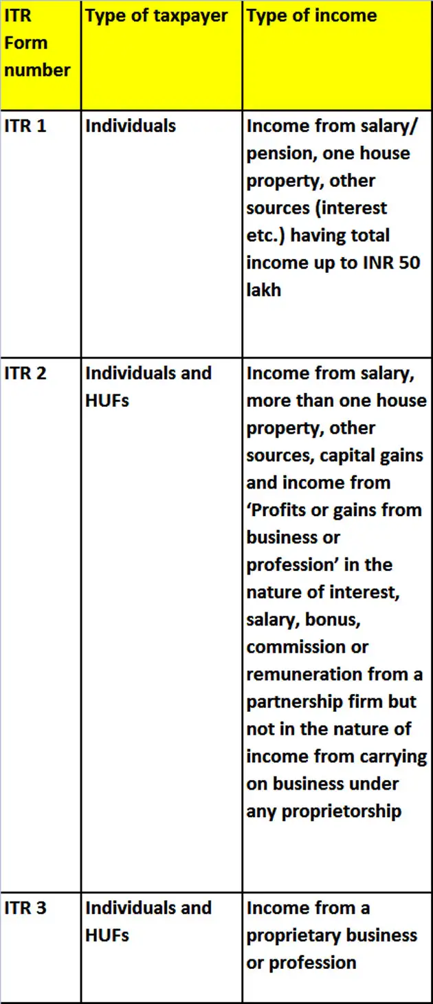 ITR Forms: Which ITR form to fill for FY 2016-17 and tips on how to fill it