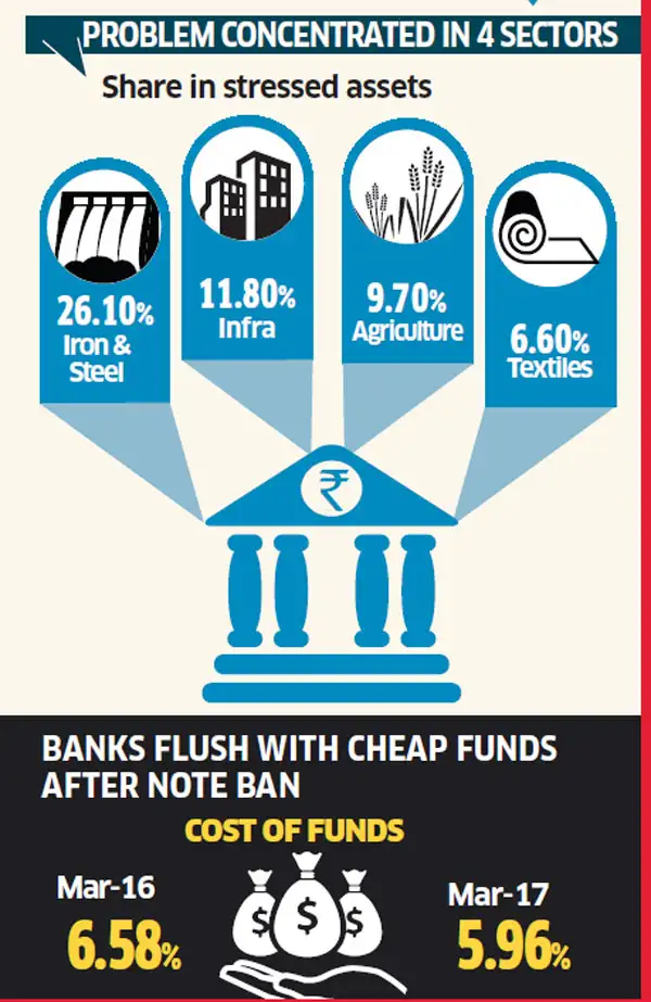 NPAs: A look at the troubled state of banks - The Economic Times