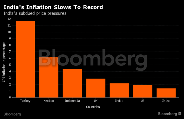 Inflation: From 11% to 2.2%, five charts explain India's vanishing ...