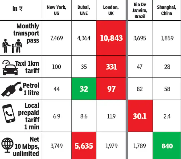 How cheap or costly are world cities in Indian rupees? - The Economic Times