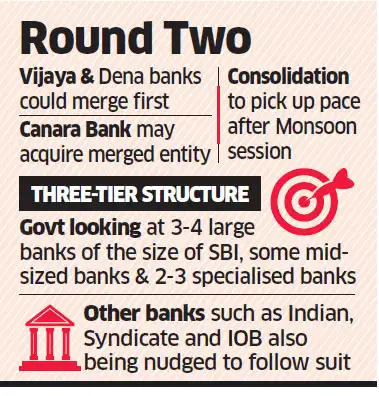 banking merger: Canara Bank may be next in line to take over two small ...