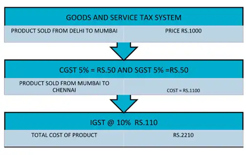 India's GST: Is it a modified Value Added Tax? - The Economic Times