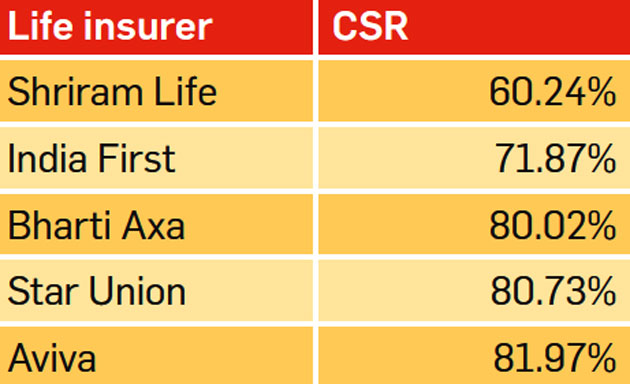 6 ratios to know when buying insurance - The Economic Times