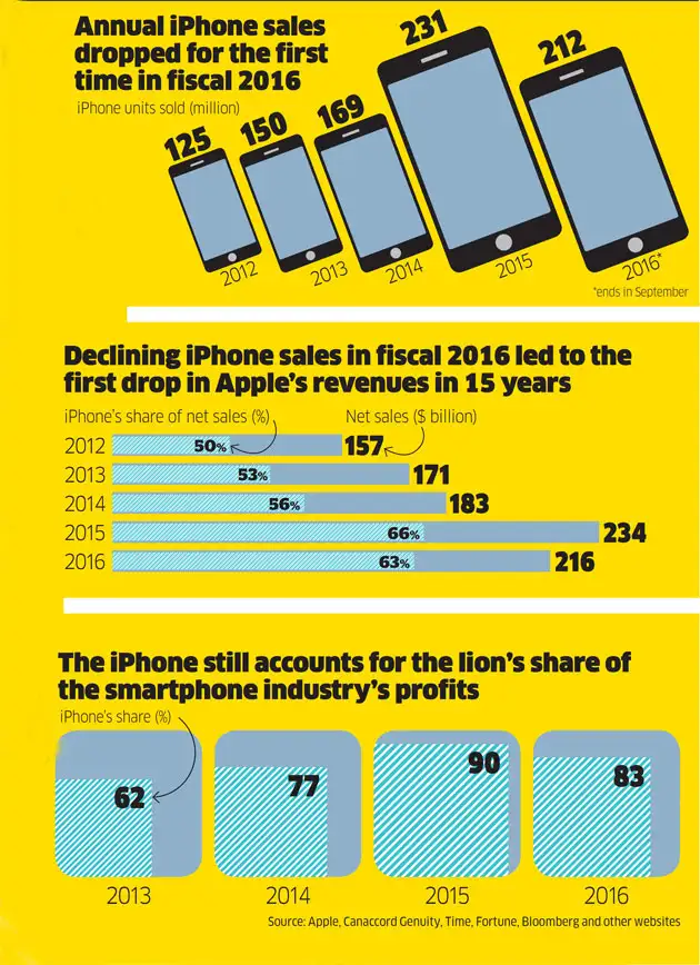 Apple: iPhone turns 10 on Thursday: Here's everything you need to know ...