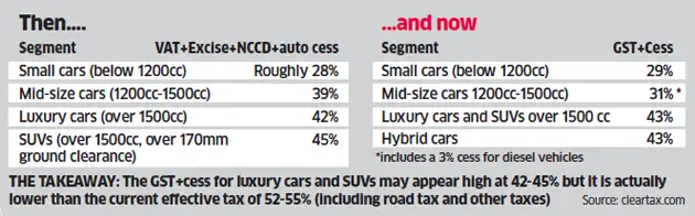 gst impact on cars: How GST will alter contours of the automobile ...