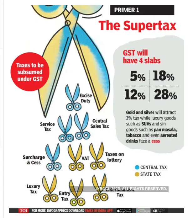 GST Rates: GST rates: Here's your complete guide - The Economic Times