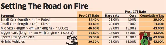 GST impact on Luxury cars: Thanks to GST! Luxury cars like Mercedes ...