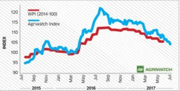 commodities: Agri-commodities: Prices of cereals ease - The Economic Times