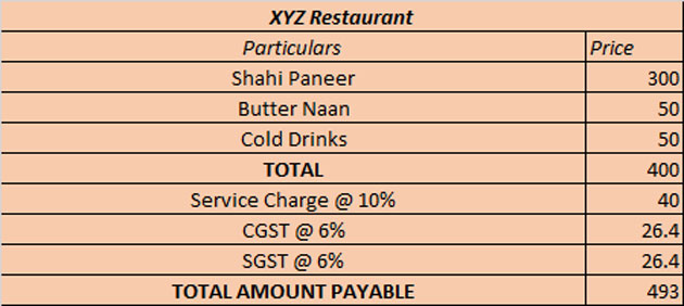 GST Effect: How will your restaurant bill look like post GST?