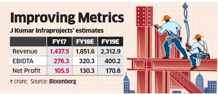 J Kumar Infraprojects: Is J Kumar Infra a ‘Buy’ in mid-sized ...
