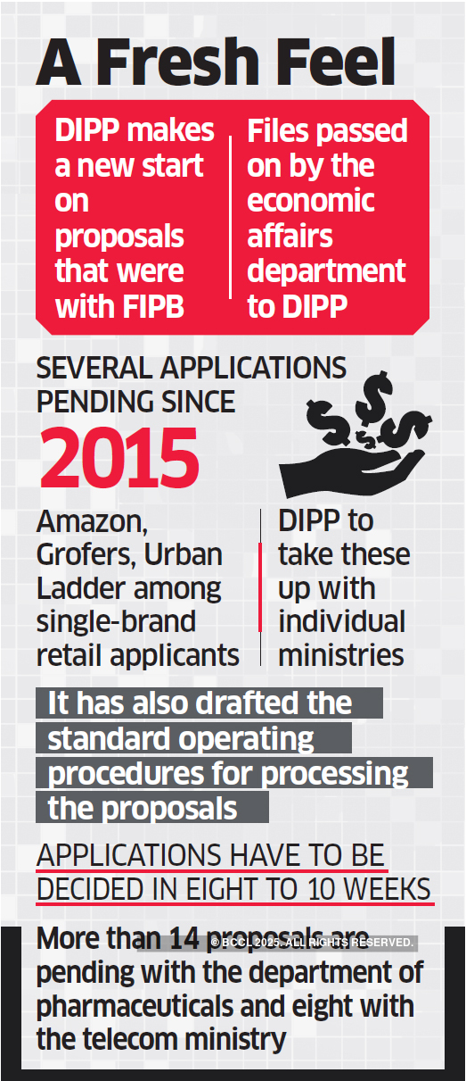 FDI: 71 pending FDI proposals put on fast track; decision likely in 8 ...