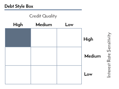 Understanding investment style matrix of your mutual fund scheme - The ...