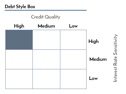 Understanding investment style matrix of your mutual fund scheme - The ...