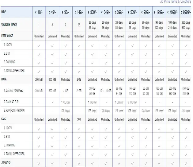 Reliance Jio: Reliance Jio revamps its prepaid-postpaid plans, adds two ...