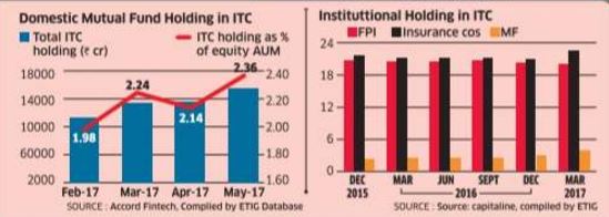 ITC: Any re-rating of ITC stock may attract massive fund flows - The ...