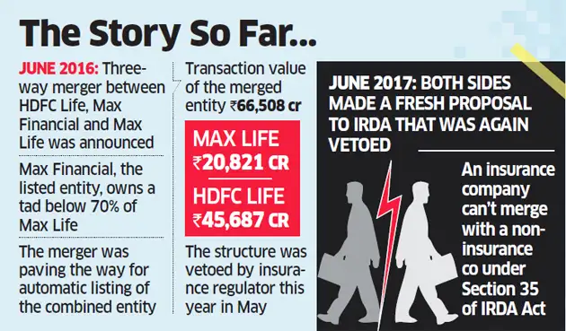 HDFC-Max Life merger: HDFC Life may call off merger plan with Max Life ...