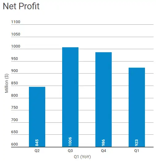 TCS earnings: TCS Q1 earnings in 5 charts - The Economic Times