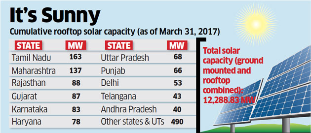 renewable energy: Half of 1,396-MW rooftop solar capacity added in FY17 - The Economic Times