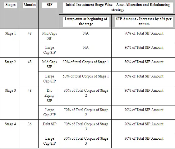 How to invest to build Rs 60 lakh in 15 years? - The Economic Times