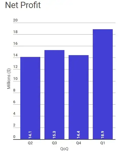 MindTree earnings: Mindtree Q1 earnings in 5 charts - The Economic Times