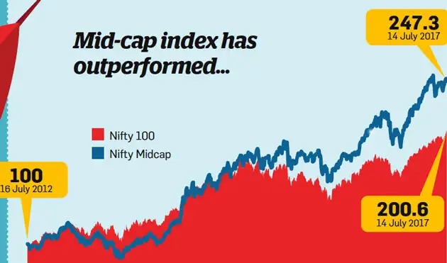 mid-caps: Will mid-cap stocks continue rising? - The Economic Times