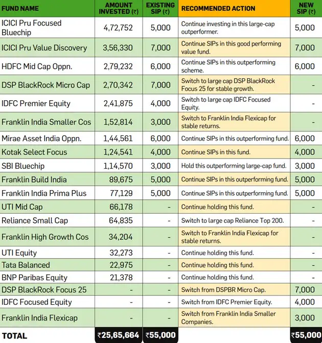 mutual funds: Mutual Fund Portfolio Doctor: Aligning SIPs to goals will ...