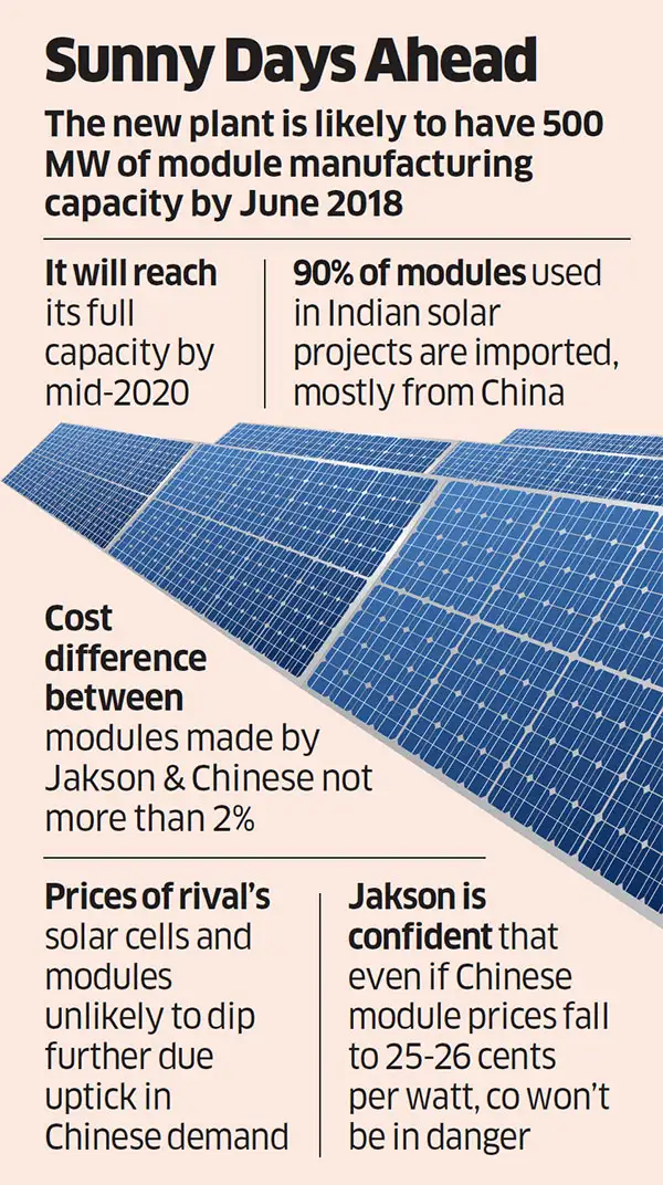 Solar plant: Jakson Group to invest Rs 700 crore to set up new solar ...