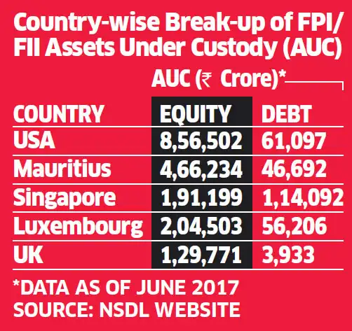 FPI: Seoul big draw for FPIs to route money into India - The Economic Times