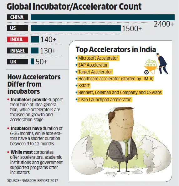 Startup accelerators need to focus on nurturing India’s next big ...