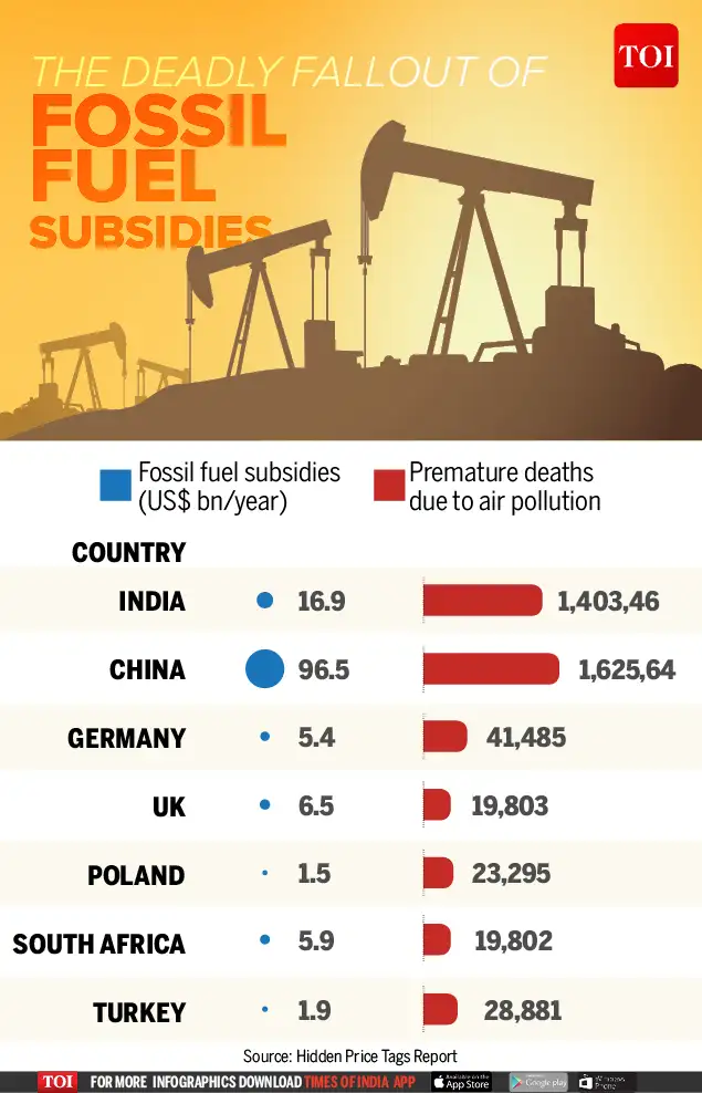 Health costs of pollution in India 8 times govt’s fuel subsidy: Study - The Economic Times