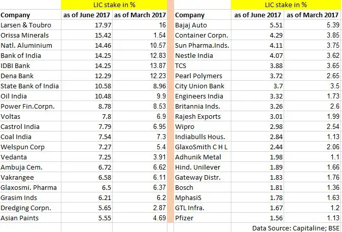 LIC: 145% profit on equity bets in Q1! How LIC made its money - The ...