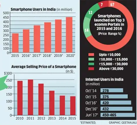 Quantifying growth of smartphone adoption in India - The Economic Times
