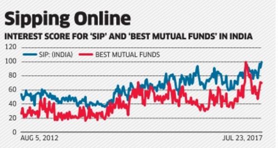 SIP: To SIP growth, other India searches for tip - The Economic Times