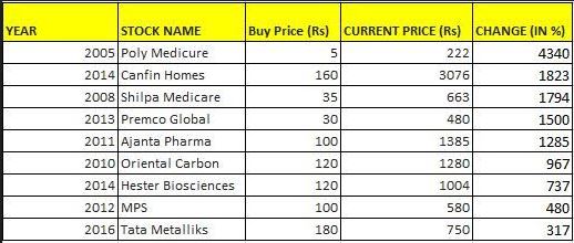 multibagger: 100-bagger return in 6 years! Lucknow lads prove their ...