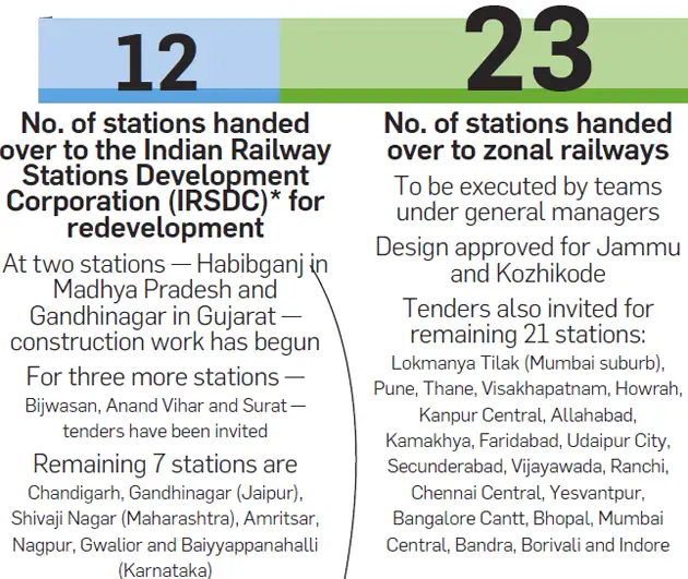 Indian Railways: Here is how Railways plans to build airport-like ...