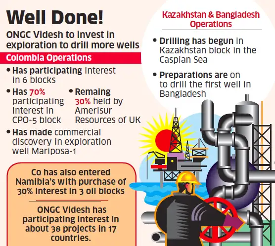 ONGC: ONGC Videsh to pump $150 million in Colombia, Kazakhstan ...
