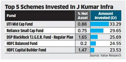 j kumar infraprojects: Funds with J Kumar holding caught on the wrong ...