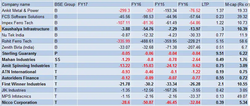 Sebi: Shell shock: No sales, years of losses, yet retail investors held ...