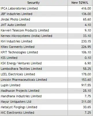 sensex: ETMarkets After Hours: 150 stocks hit 52-week lows; smallcaps ...