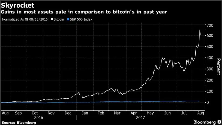 Bitcoin is literally soaring into space after rocket-like surge - The ...