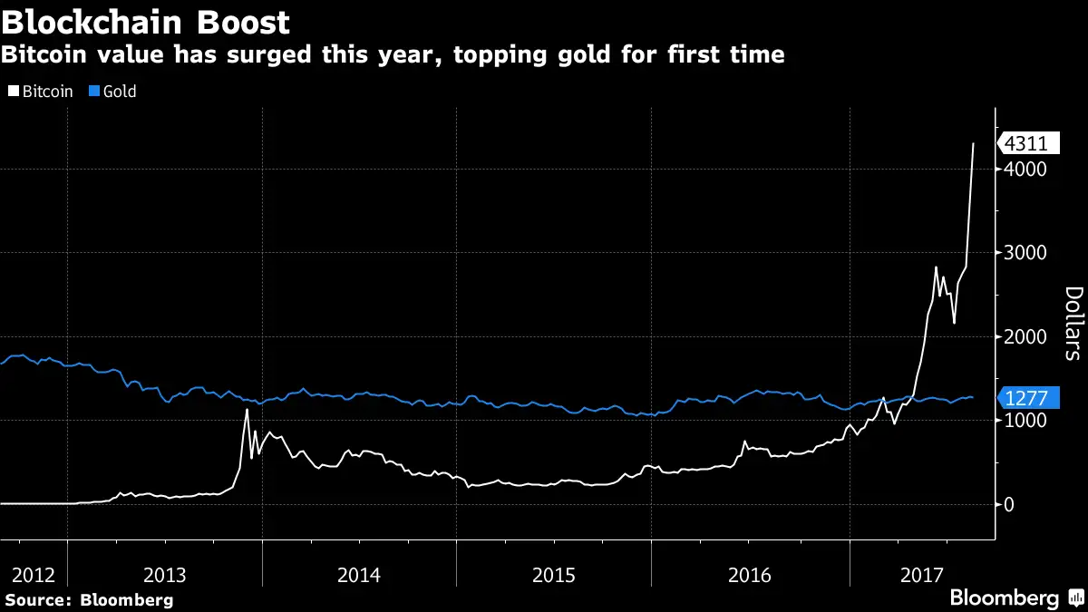 bitcoin: New currency in race to remake one of world's oldest markets ...