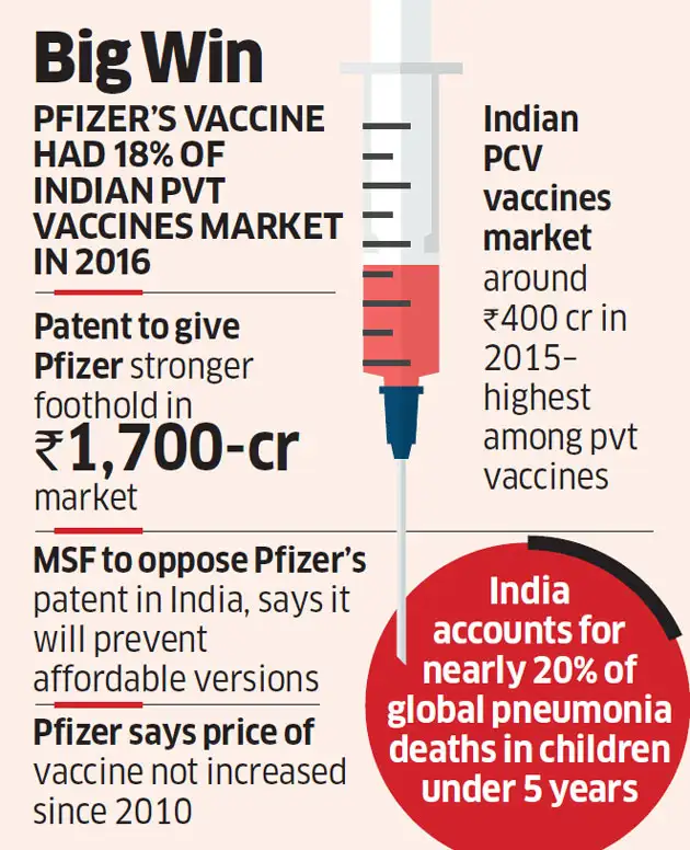 pneumonia: India grants Pfizer patent for blockbuster brand Prevenar 13 ...