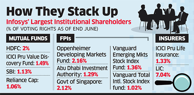 infosys: Narayana Murthy, Infosys board set to take battle to ...