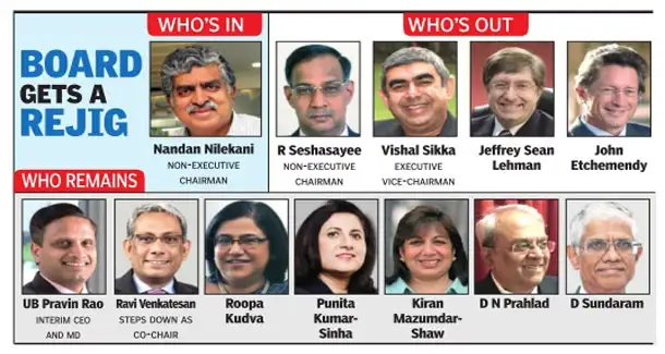 infosys: New Infosys board faces will signal company's trajectory - The ...