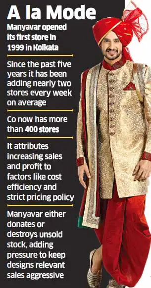 Manyavar: PE firm Kedaara Capital acquires 10% in ethnic brand Manyavar ...