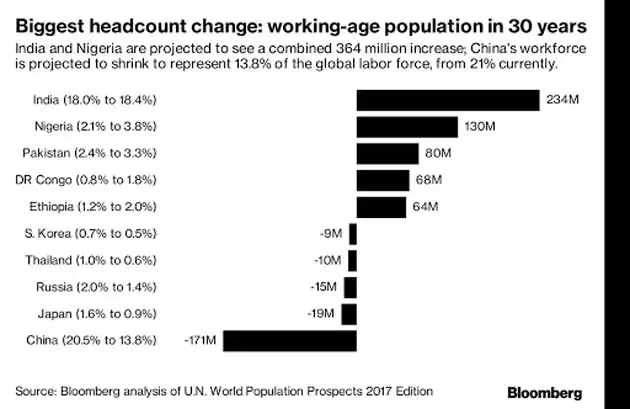 global labor force: India seen topping global labor force in next ...