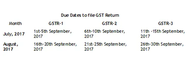 GST: GST returns: This is how you file your GSTR-1 - The Economic Times