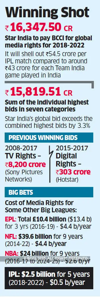 IPL Media Rights: Star India wins IPL media rights for Rs 16,347.5 ...